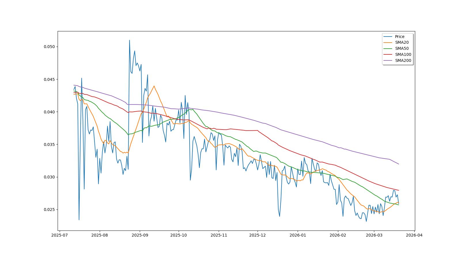Karbo Simple Moving Averages