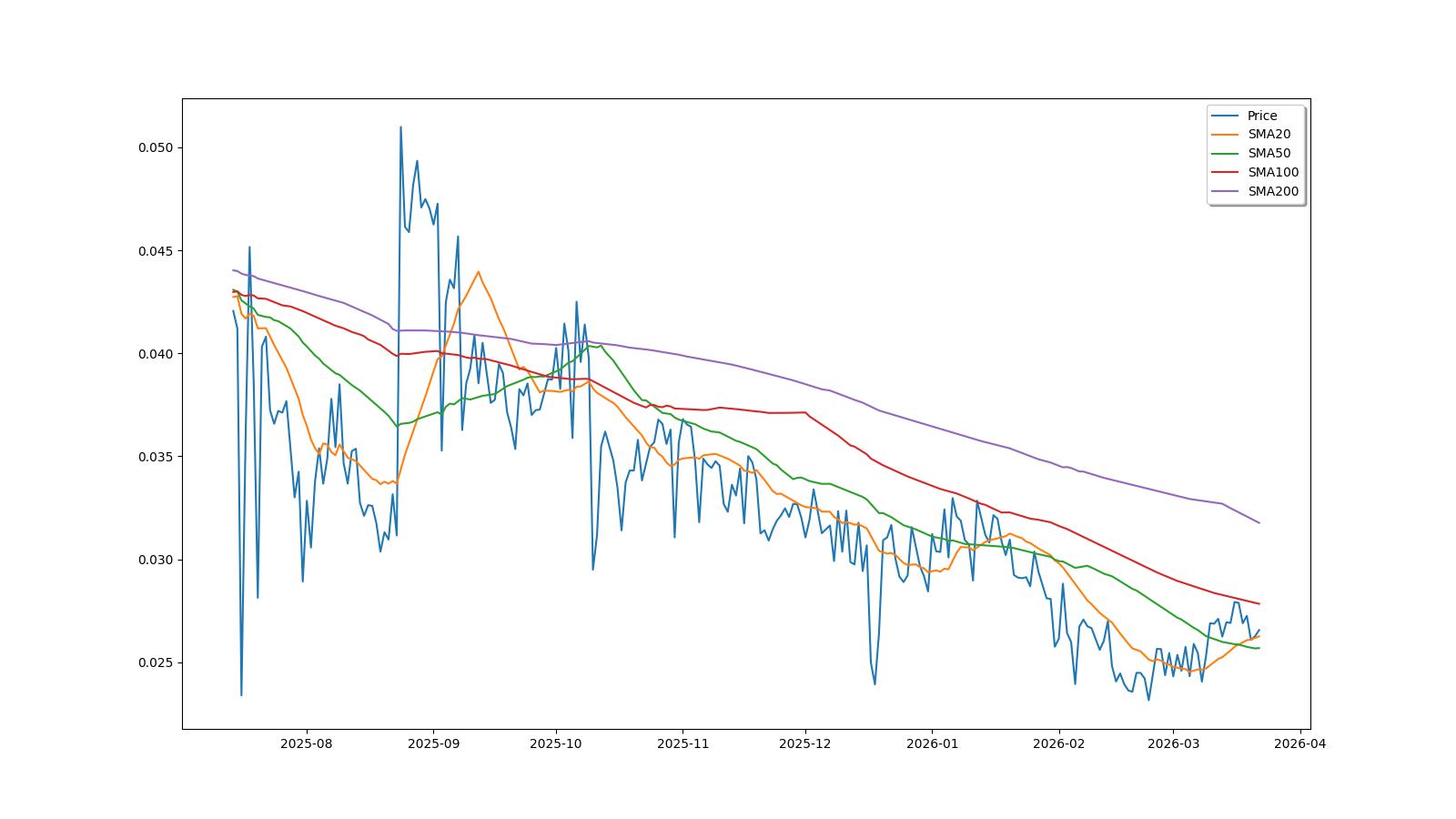 Karbo Simple Moving Averages