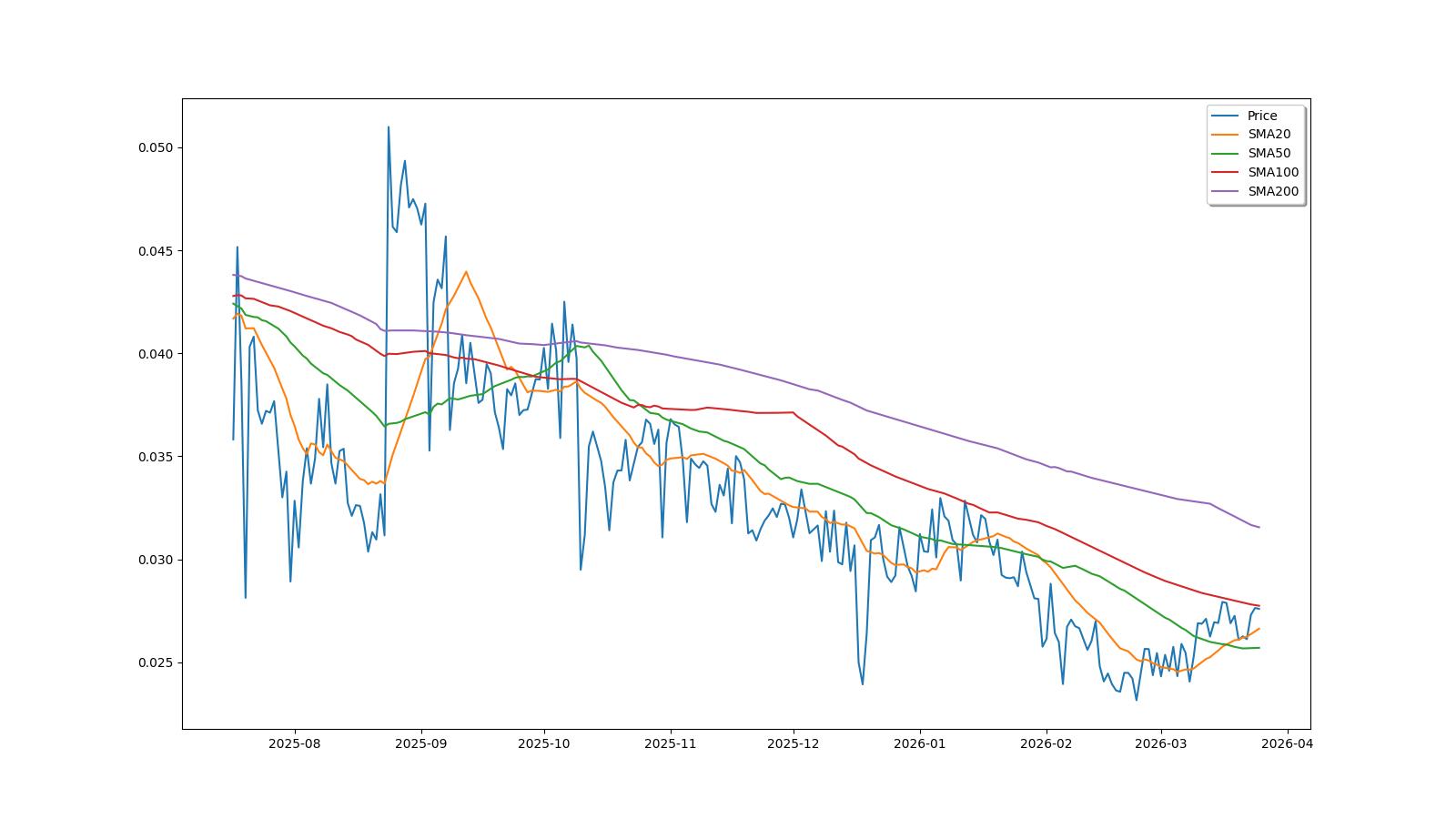 Karbo Simple Moving Averages