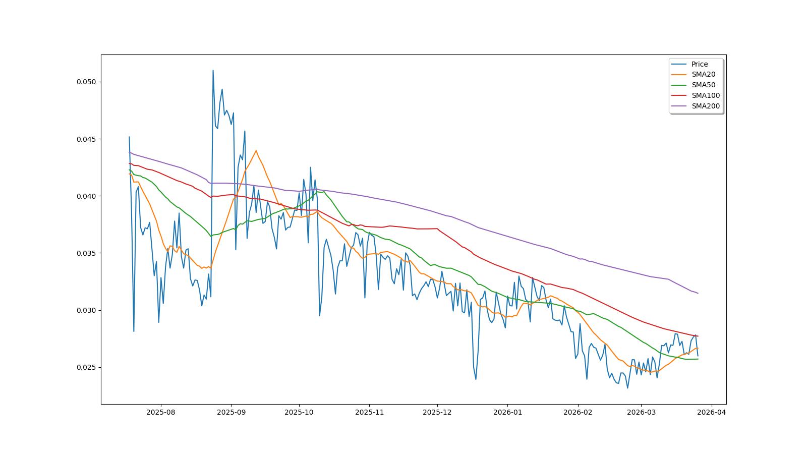 Karbo Simple Moving Averages