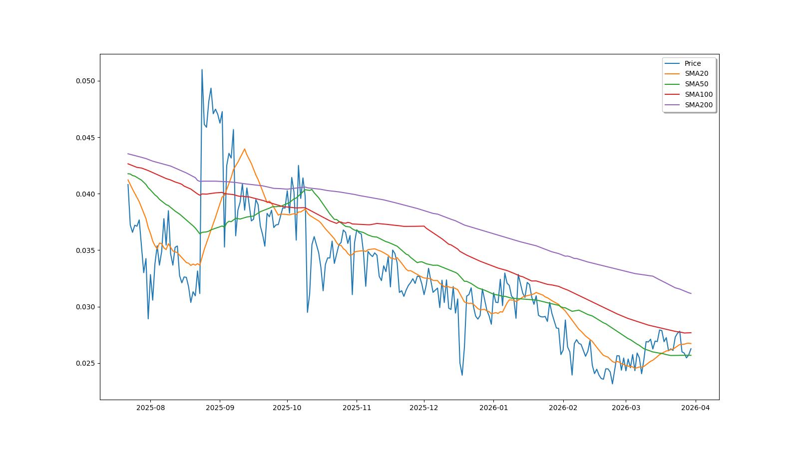 Karbo Simple Moving Averages