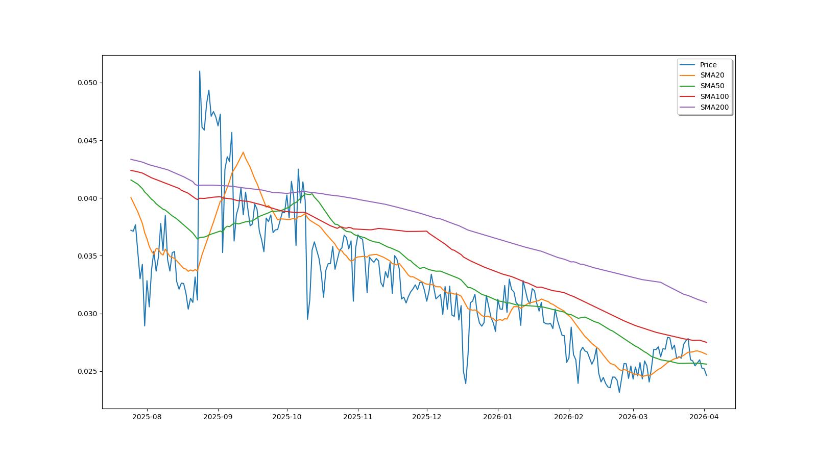 Karbo Simple Moving Averages