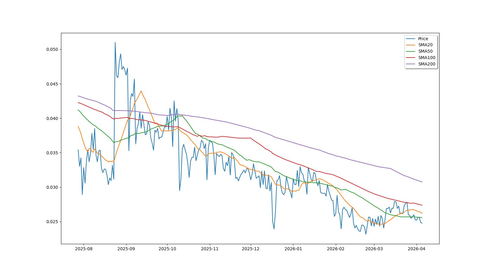 Karbo Simple Moving Averages