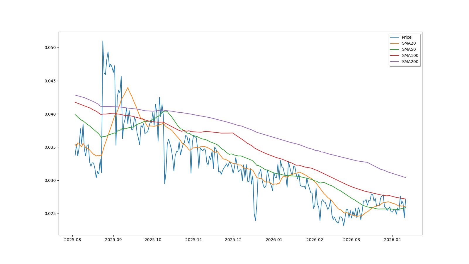 Karbo Simple Moving Averages