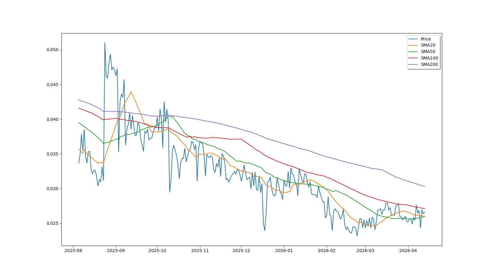Karbo Simple Moving Averages