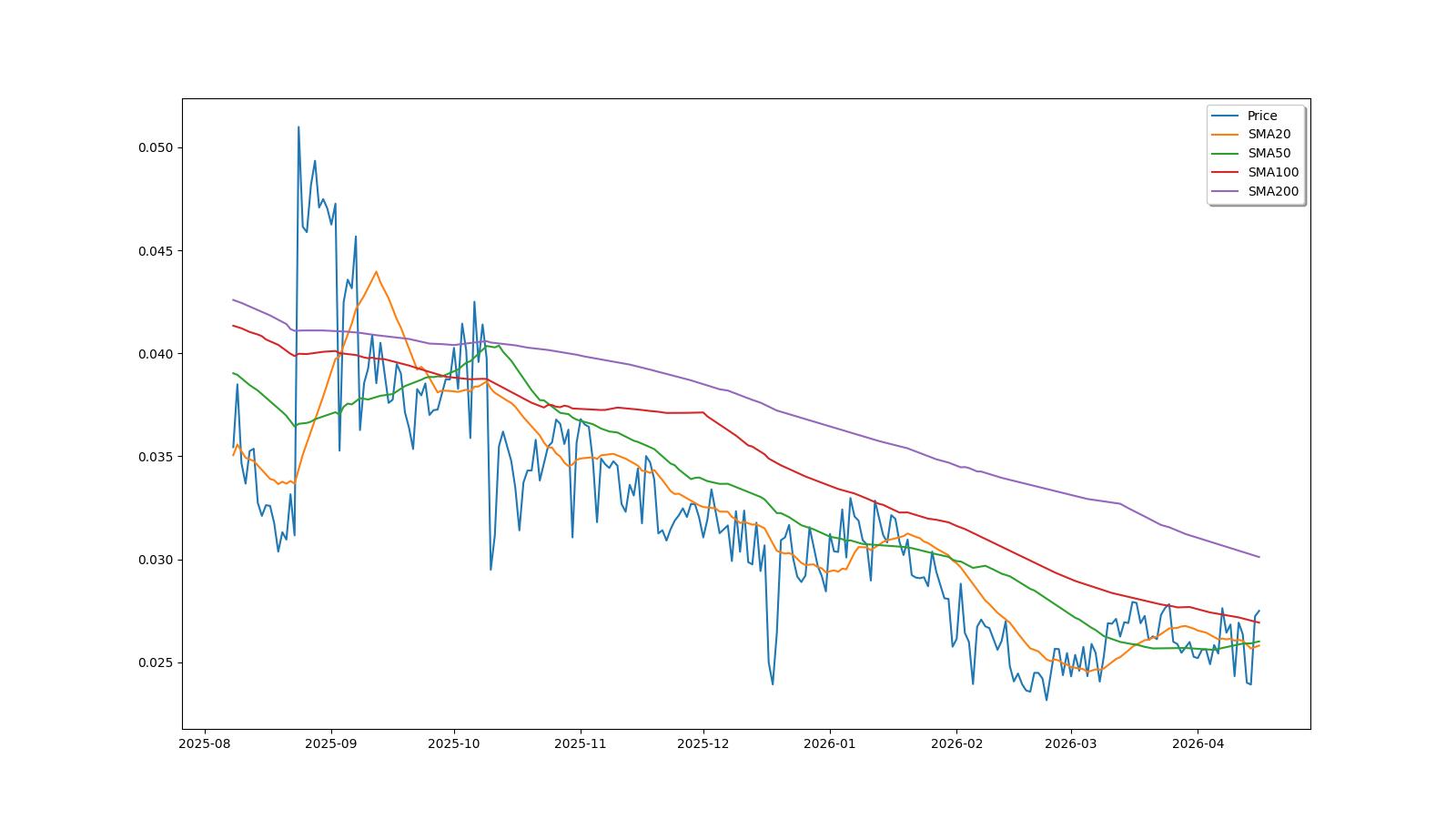 Karbo Simple Moving Averages