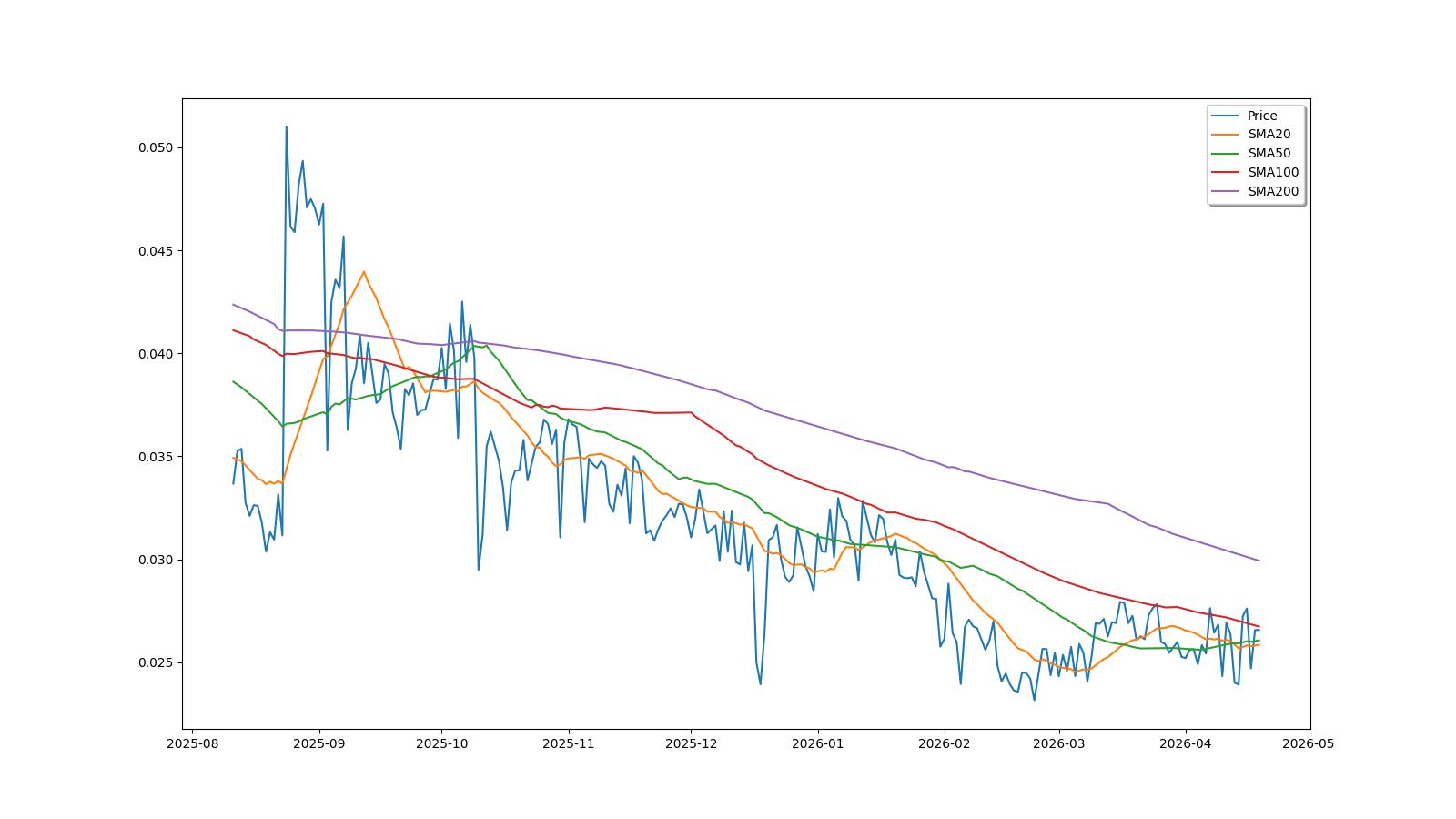Karbo Simple Moving Averages