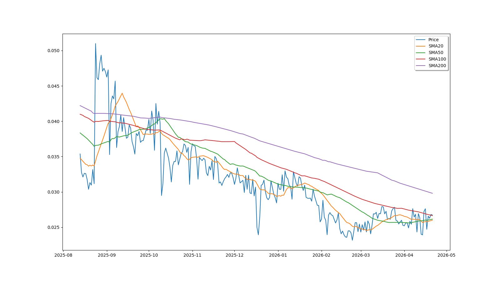 Karbo Simple Moving Averages