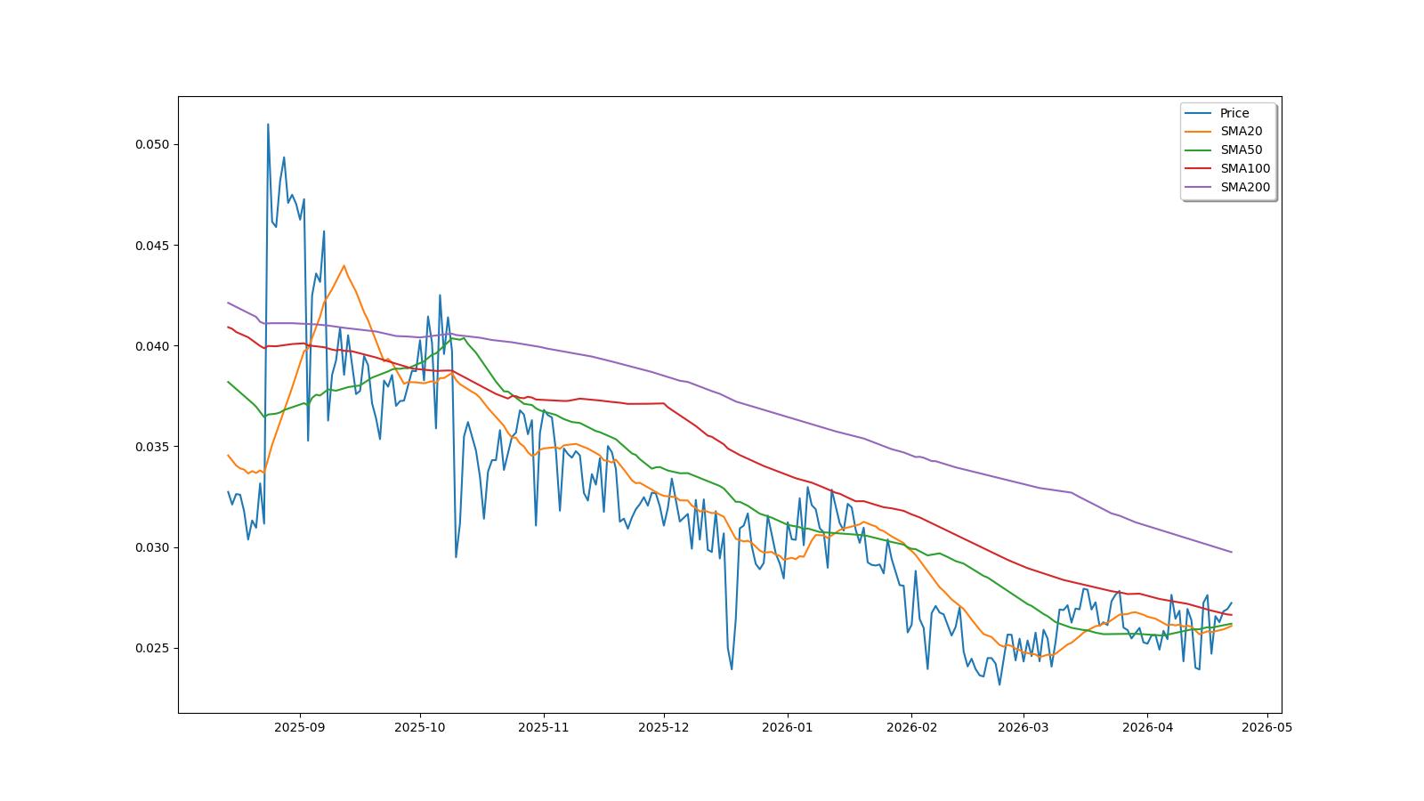 Karbo Simple Moving Averages