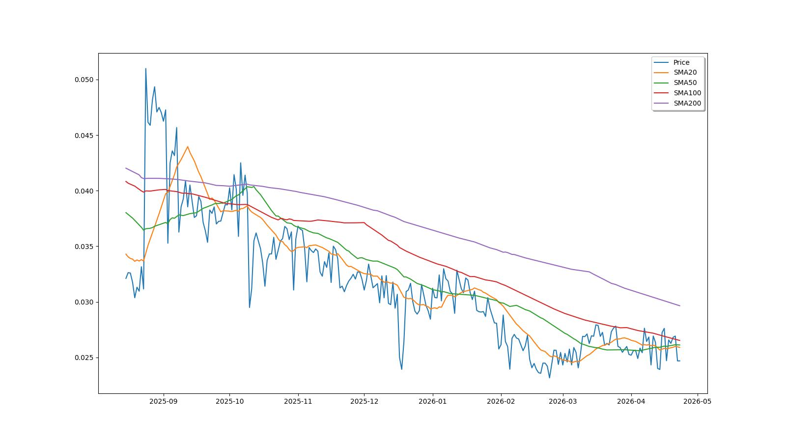 Karbo Simple Moving Averages