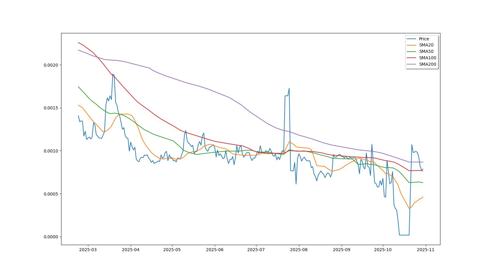 카르디아체인 Simple Moving Averages
