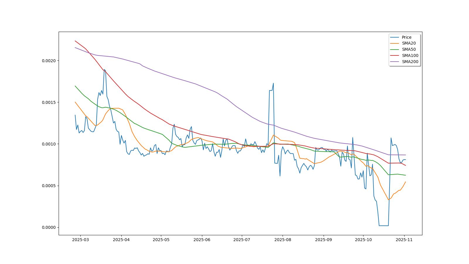KardiaChain Simple Moving Averages