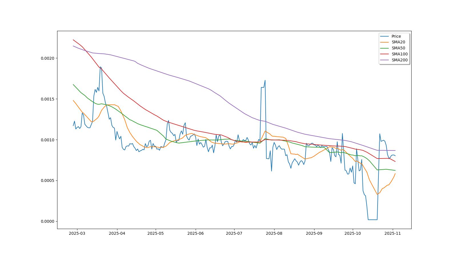 KardiaChain Simple Moving Averages