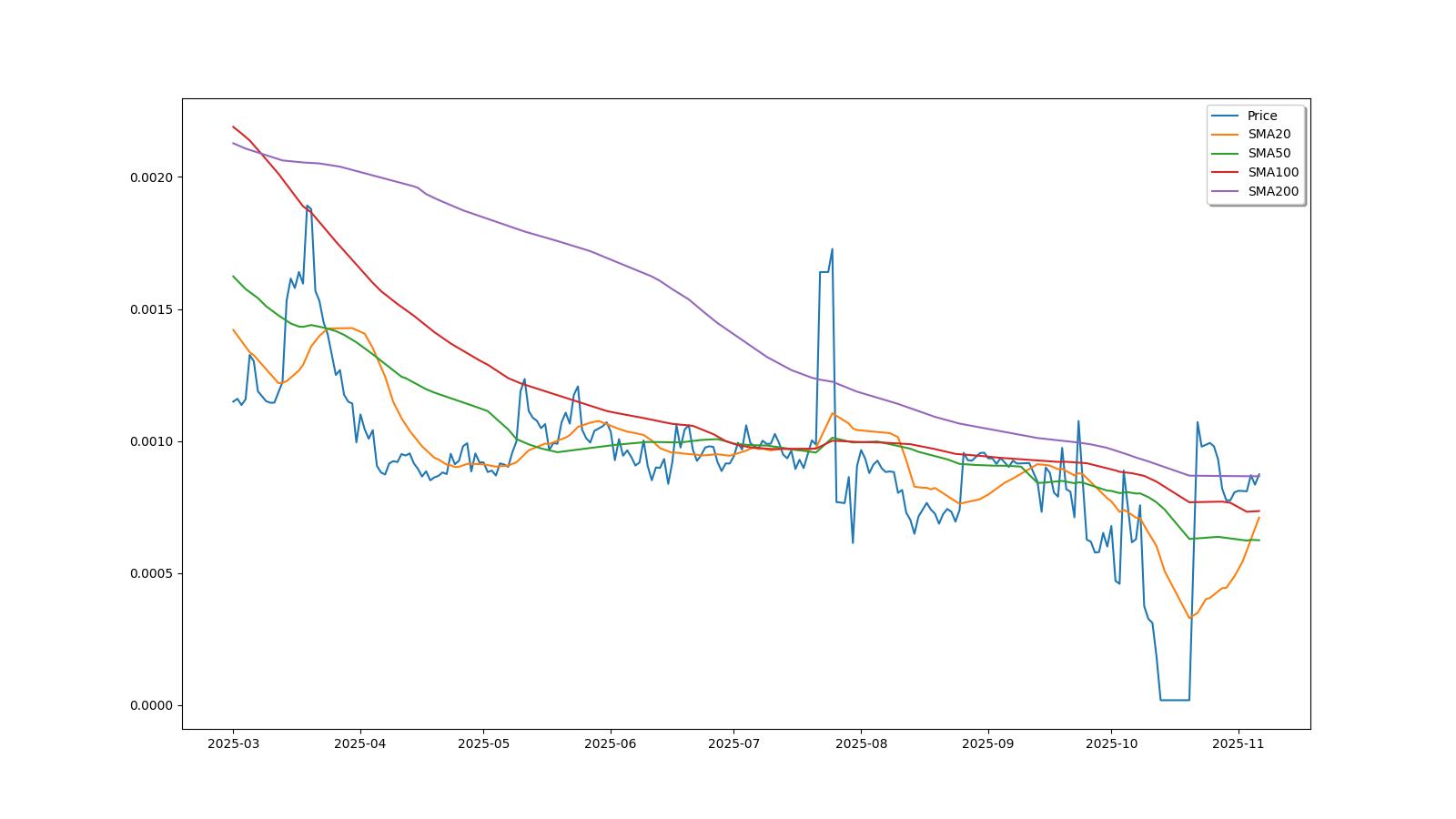 KardiaChain Simple Moving Averages