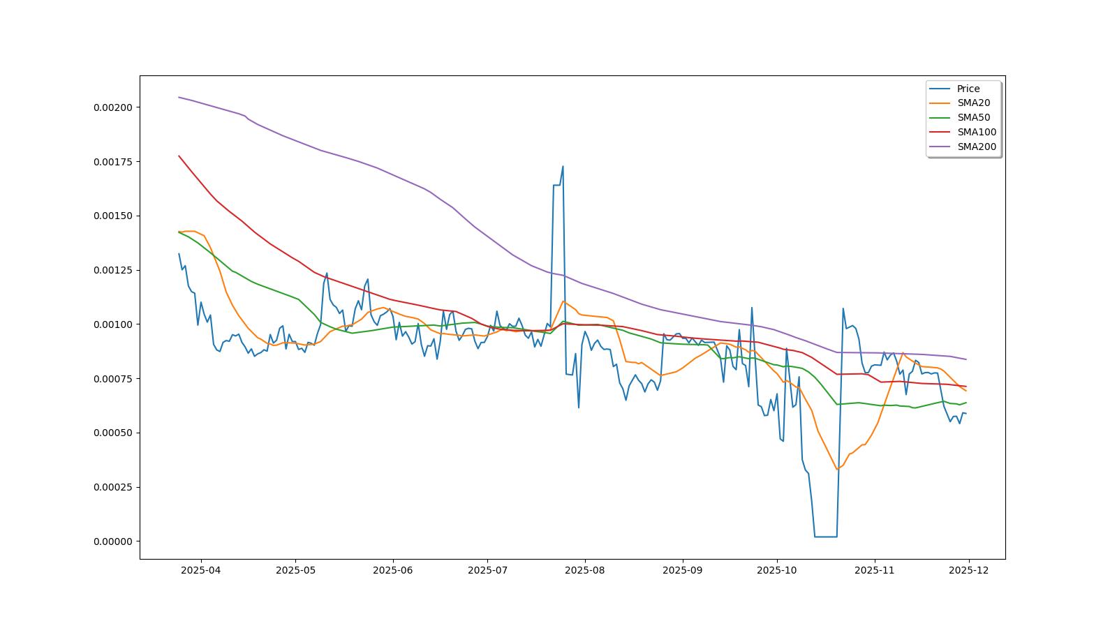 KardiaChain Simple Moving Averages