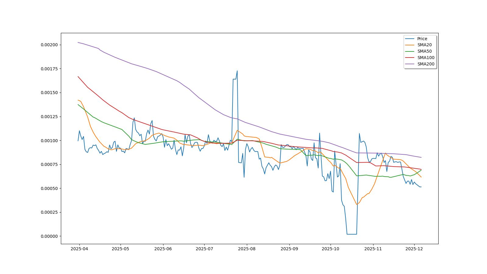 KardiaChain Simple Moving Averages