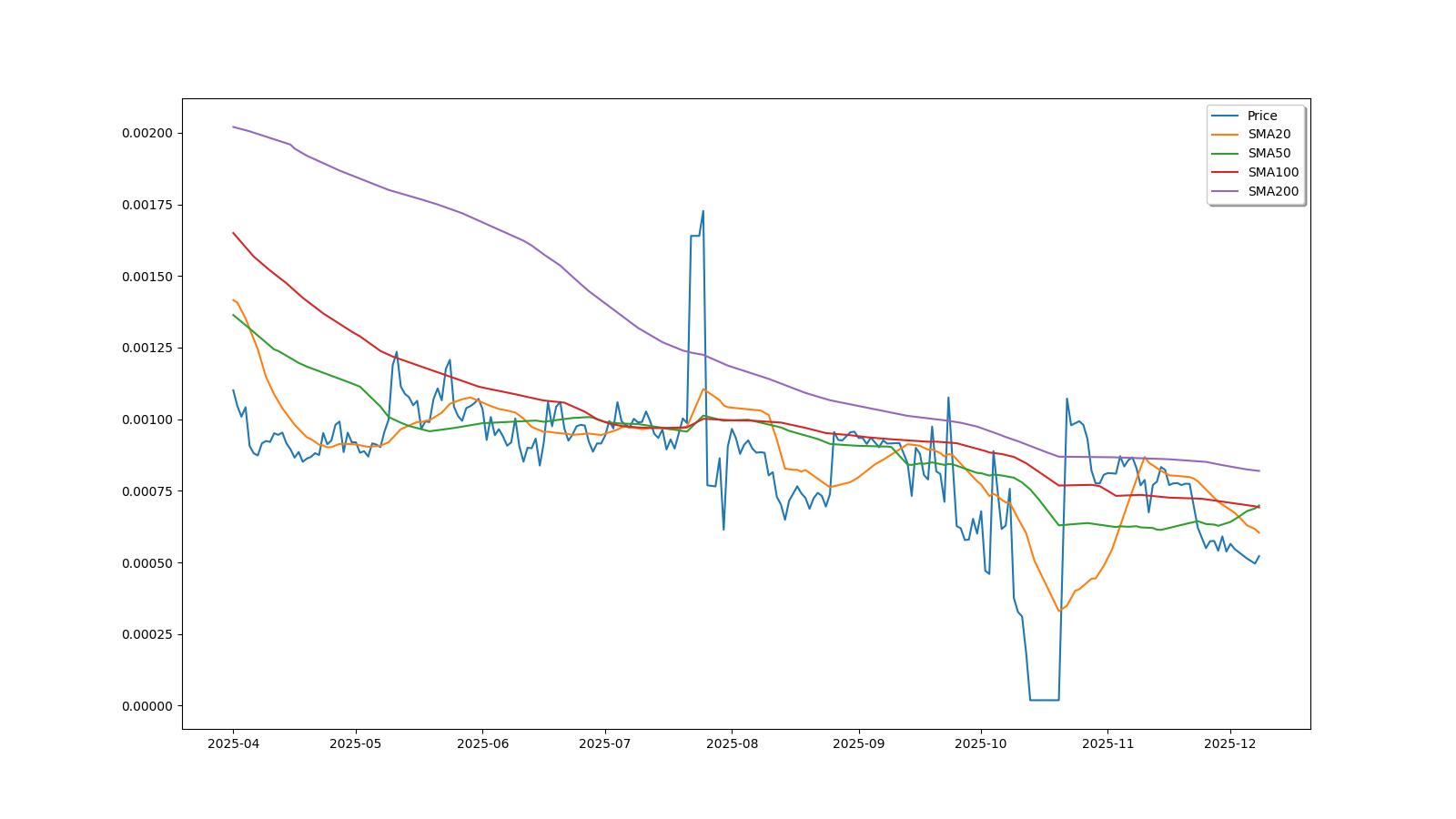 KardiaChain Simple Moving Averages