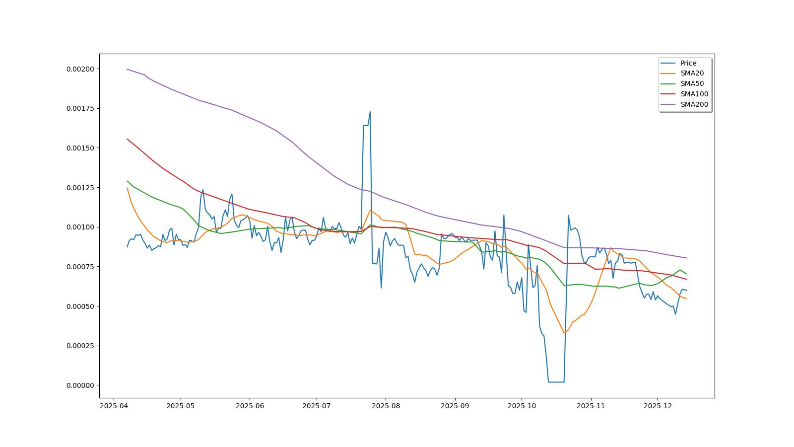 KardiaChain Simple Moving Averages