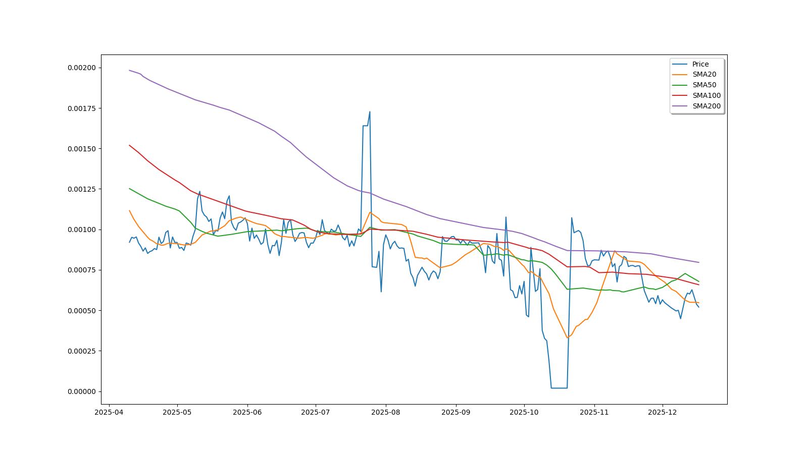 카르디아체인 Simple Moving Averages