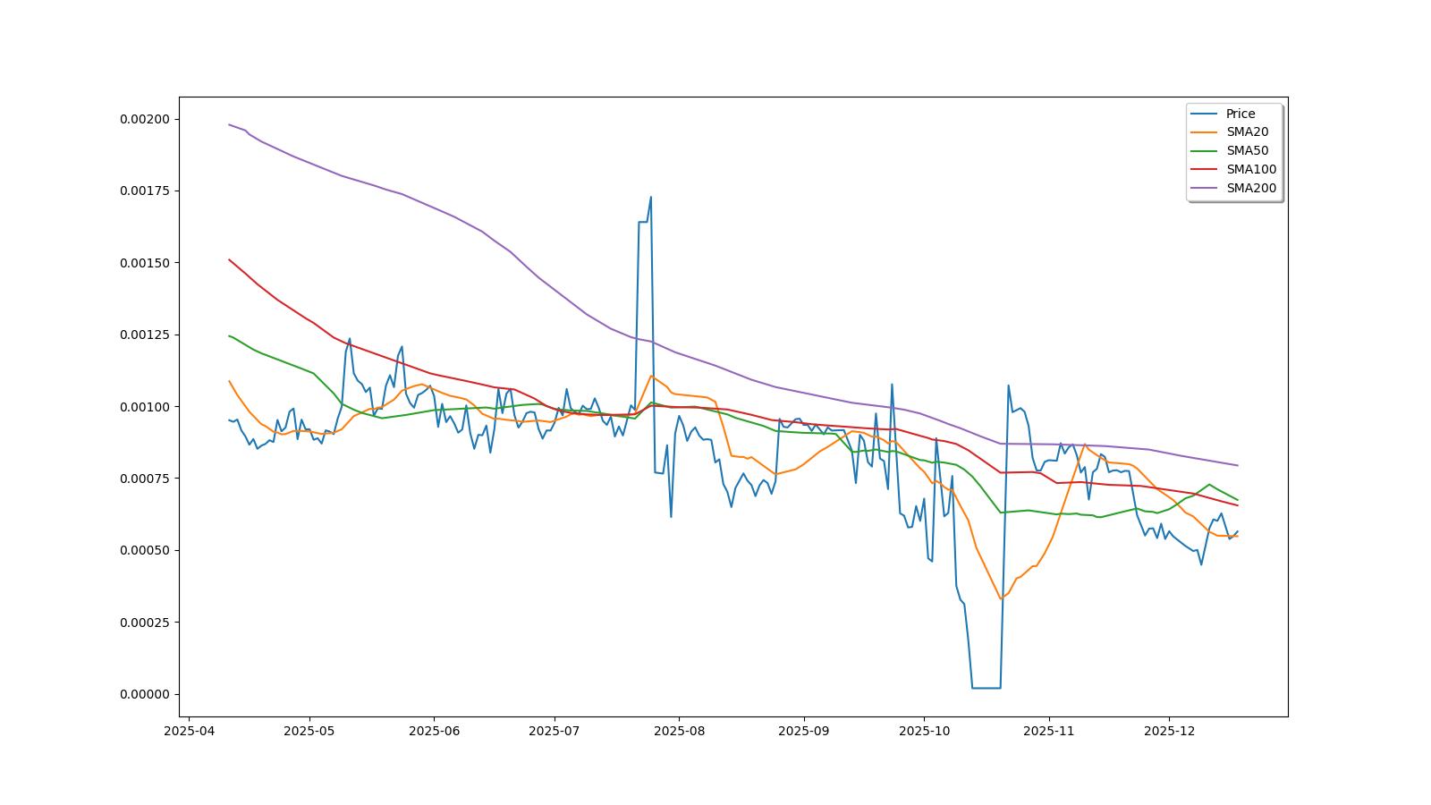 KardiaChain Simple Moving Averages