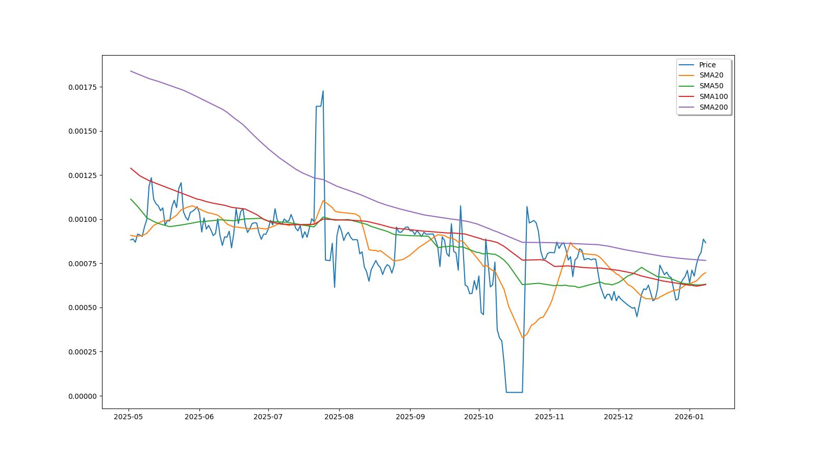 KardiaChain Simple Moving Averages