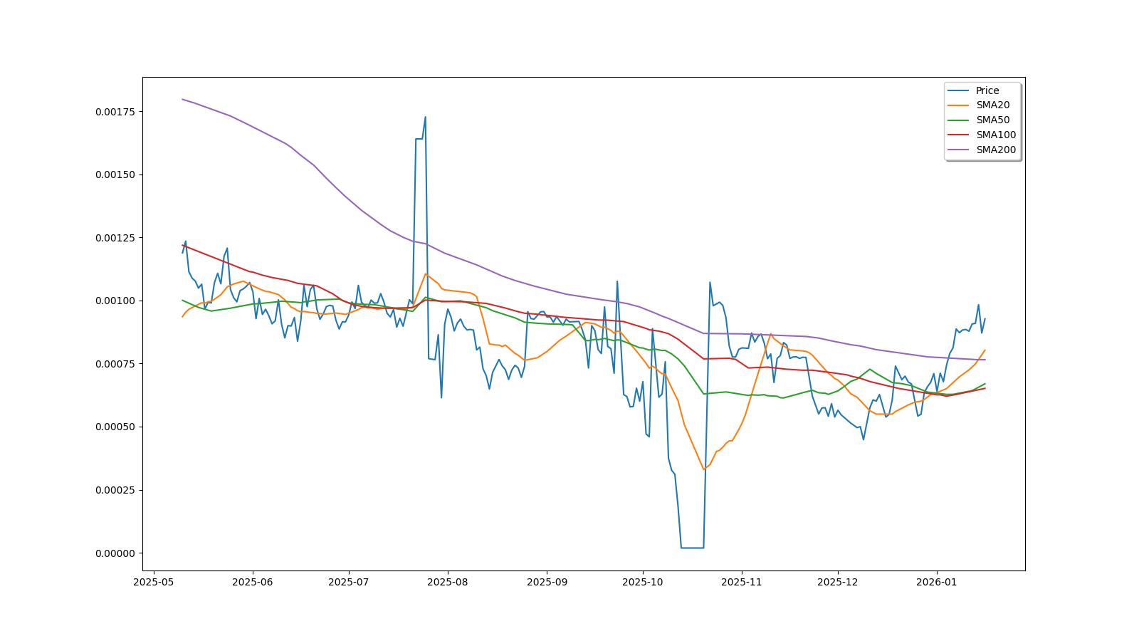 KardiaChain Simple Moving Averages