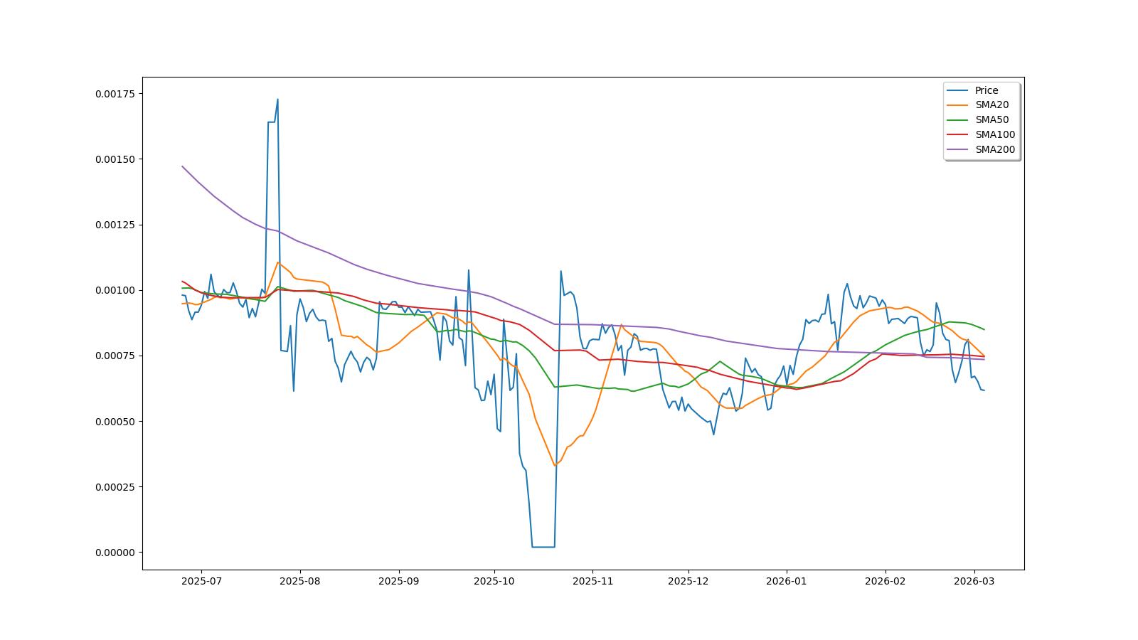 KardiaChain Simple Moving Averages