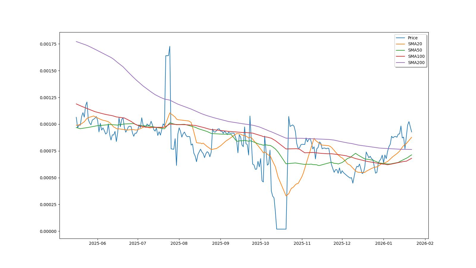 KardiaChain Simple Moving Averages