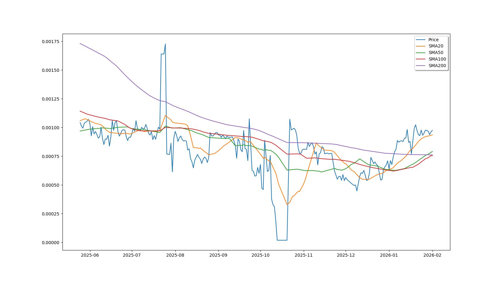 KardiaChain Simple Moving Averages