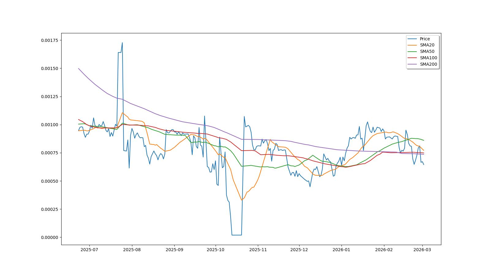KardiaChain Simple Moving Averages