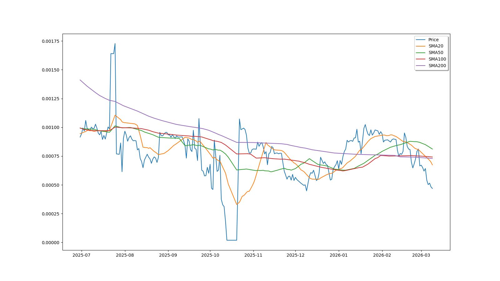 KardiaChain Simple Moving Averages
