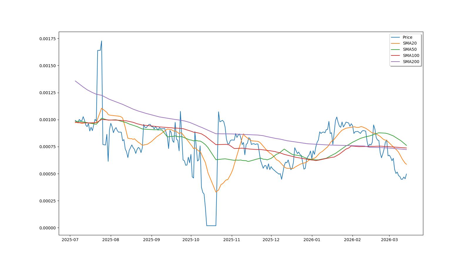 KardiaChain Simple Moving Averages