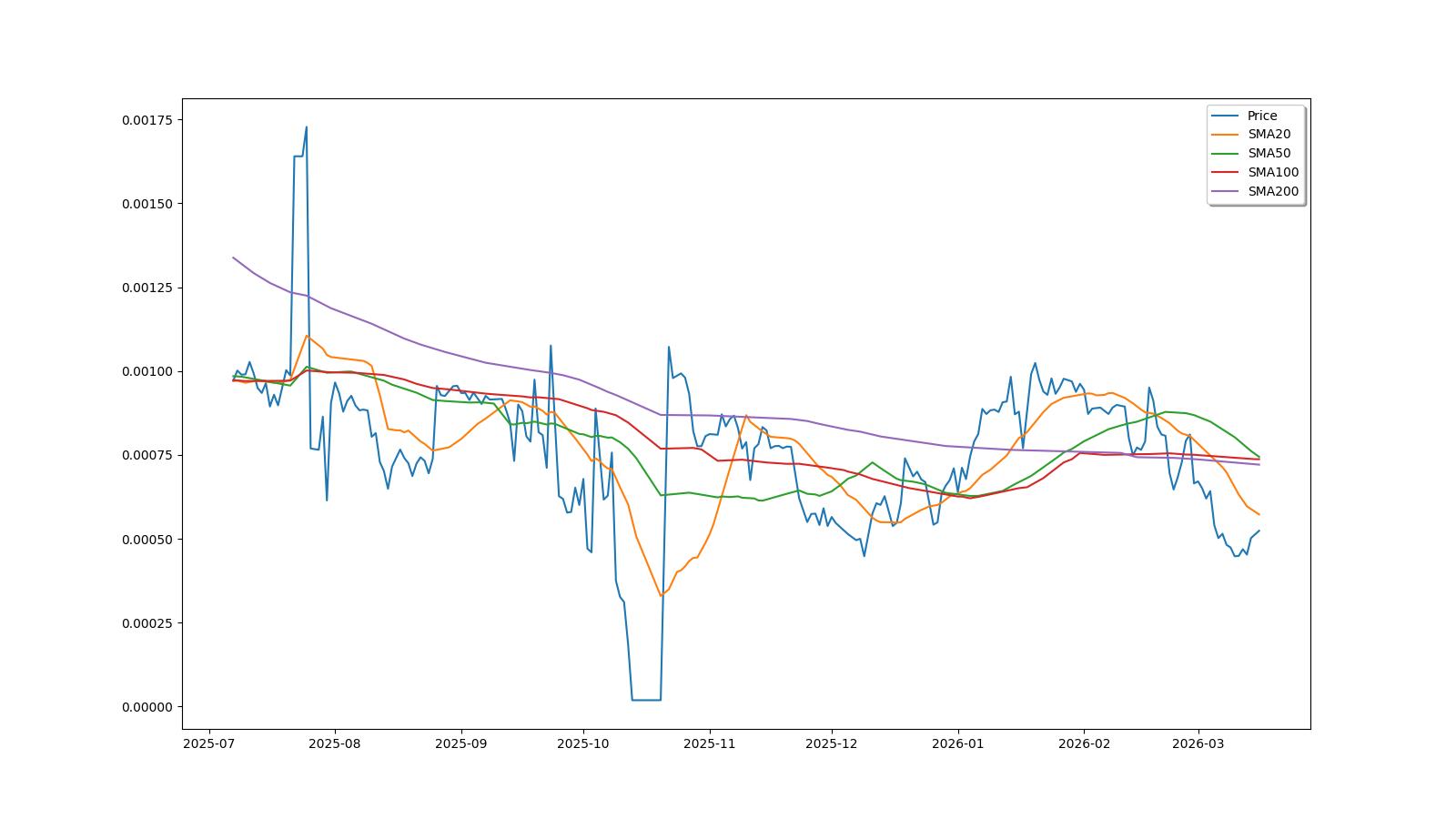 KardiaChain Simple Moving Averages