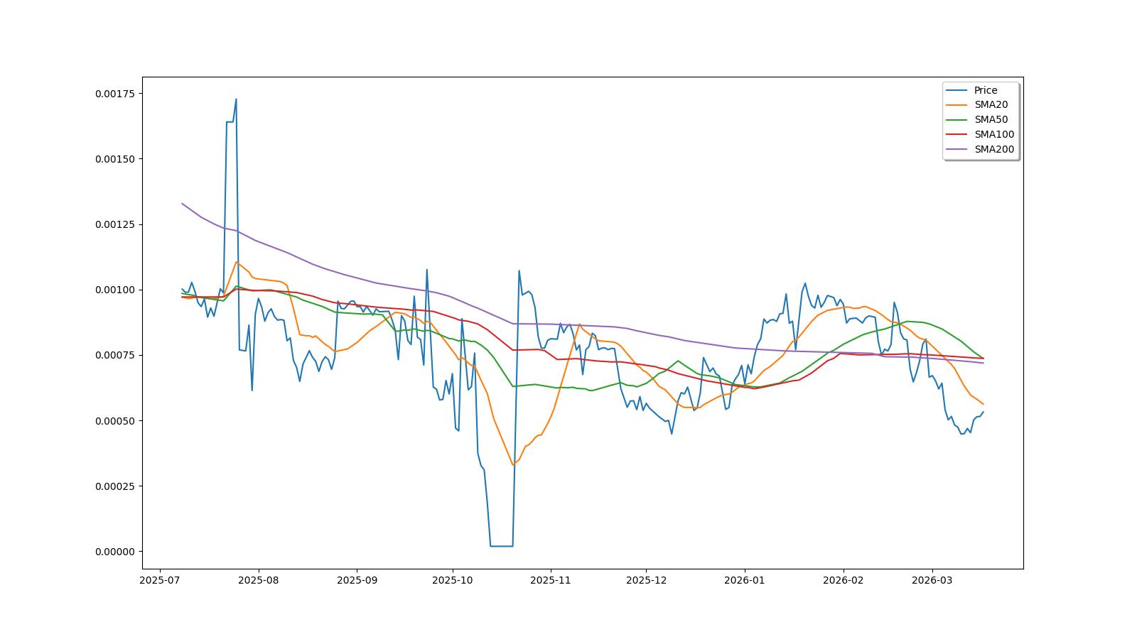 KardiaChain Simple Moving Averages