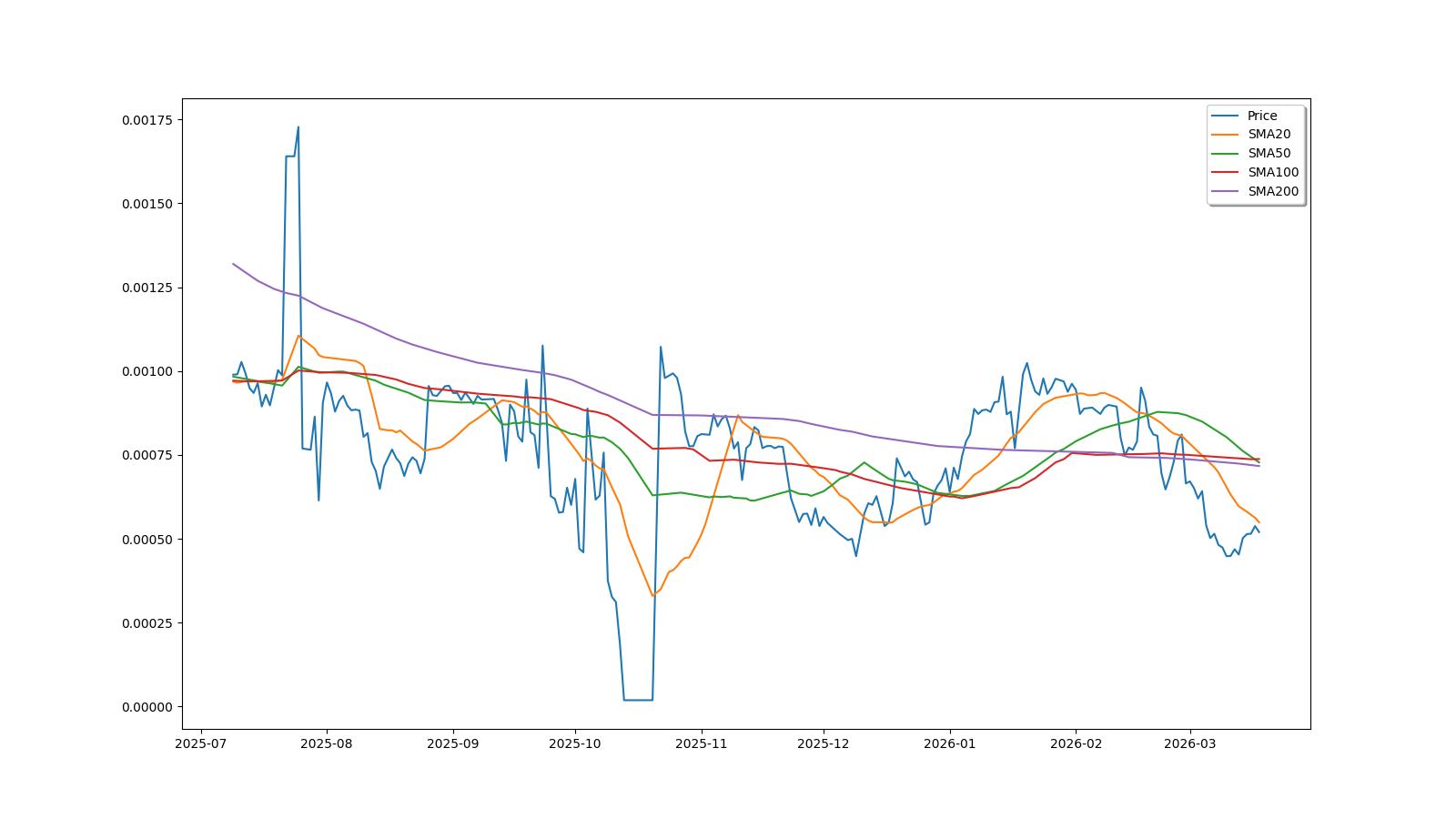KardiaChain Simple Moving Averages