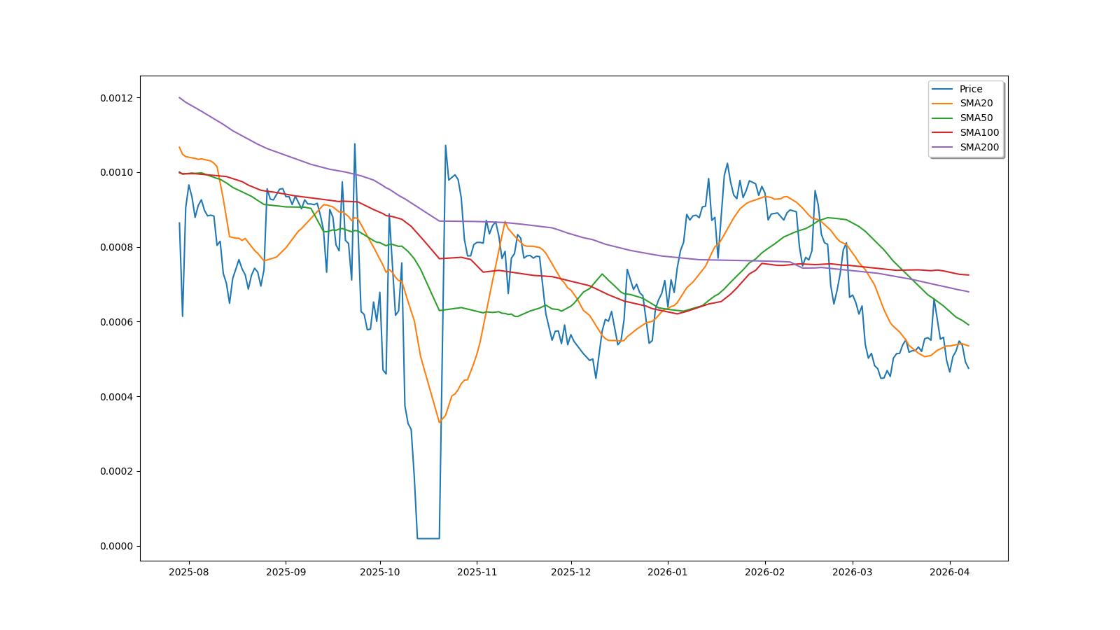 KardiaChain Simple Moving Averages