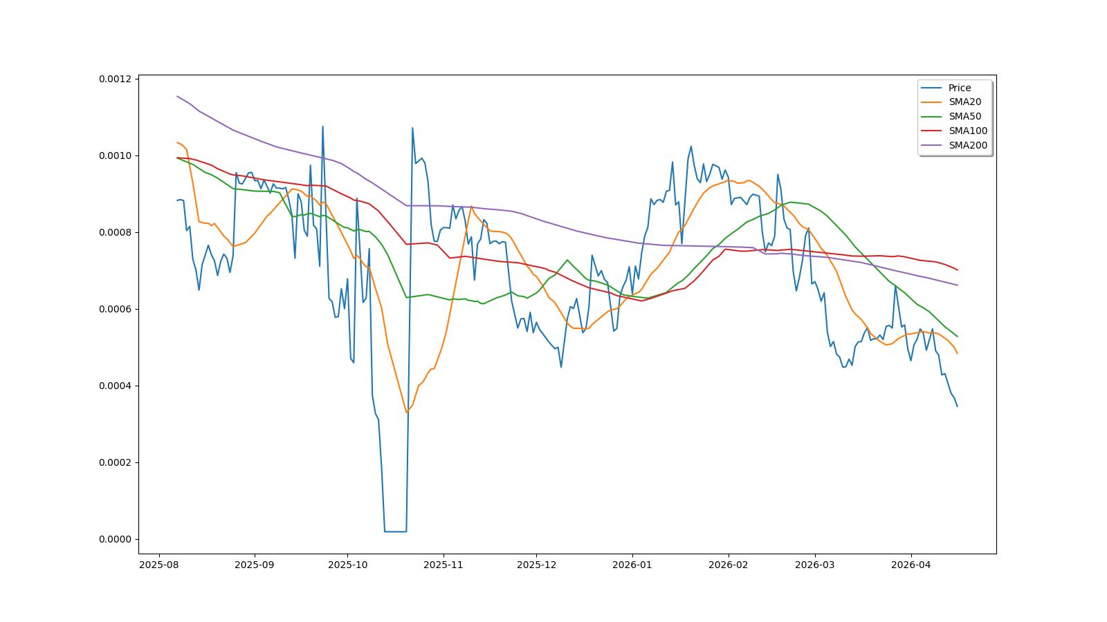 KardiaChain Simple Moving Averages