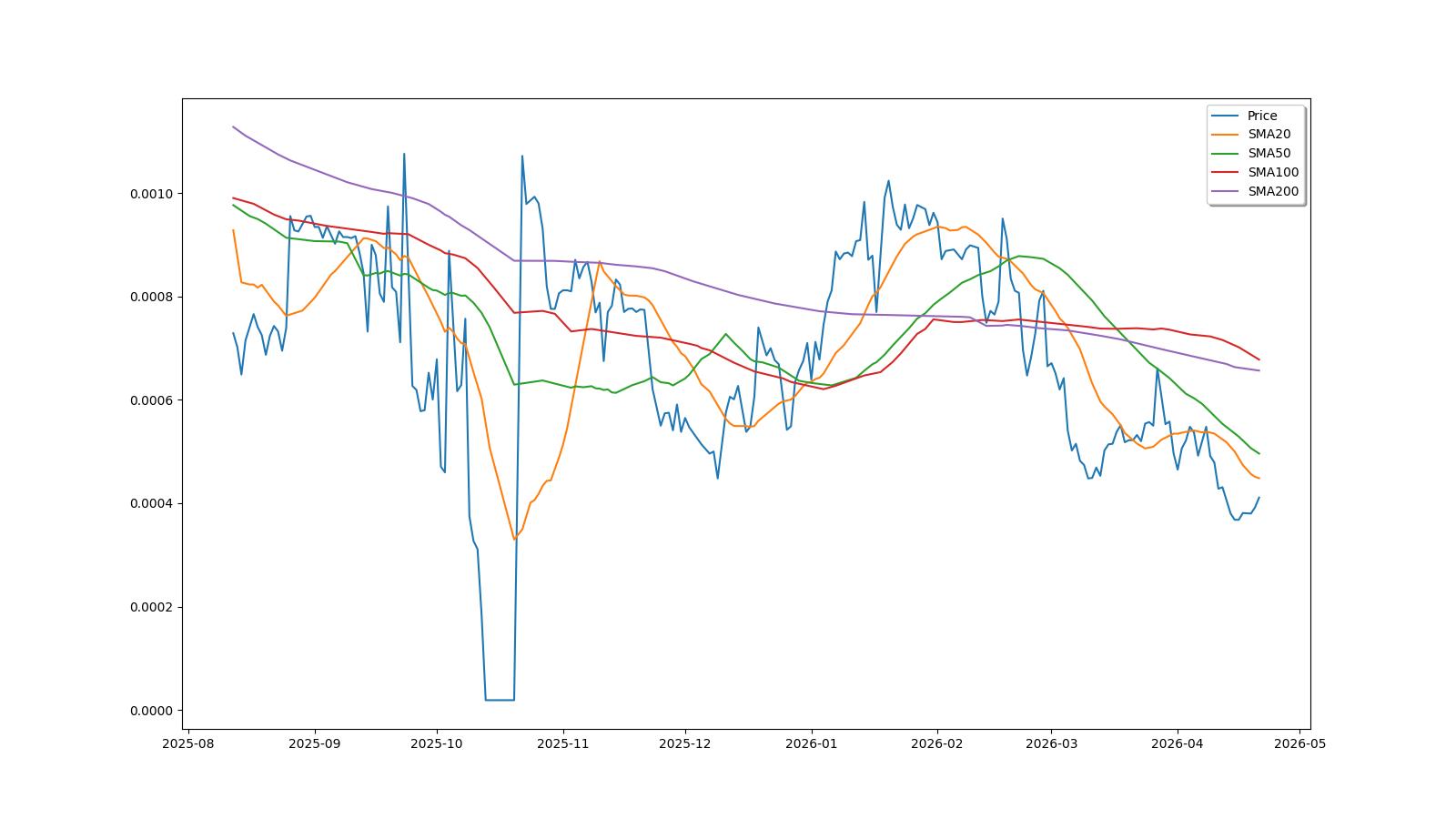KardiaChain Simple Moving Averages