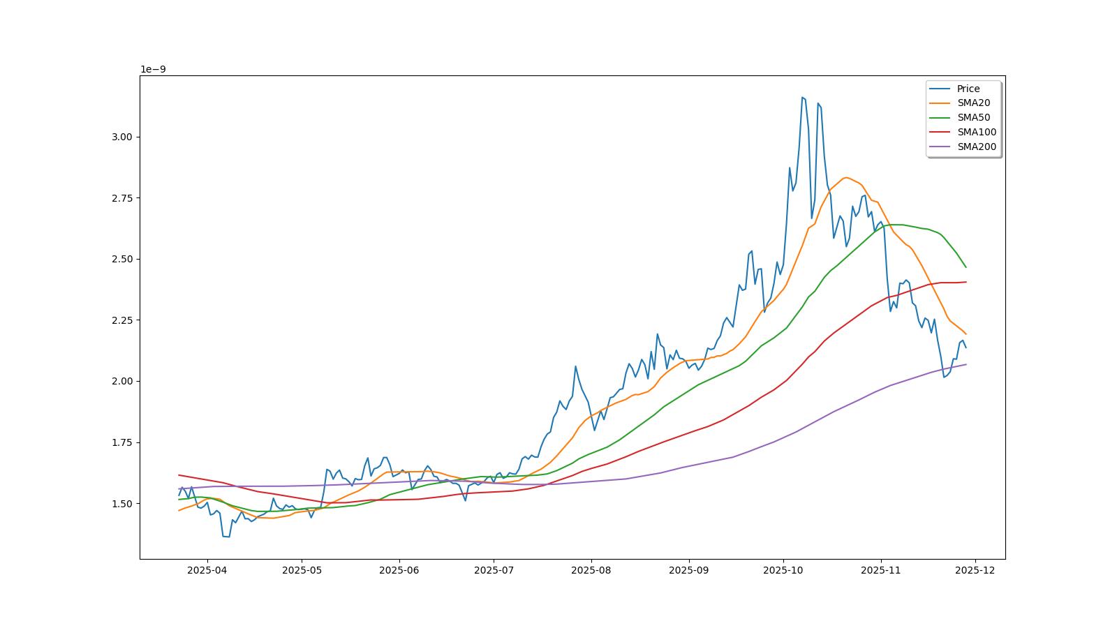 KarenCoin Simple Moving Averages