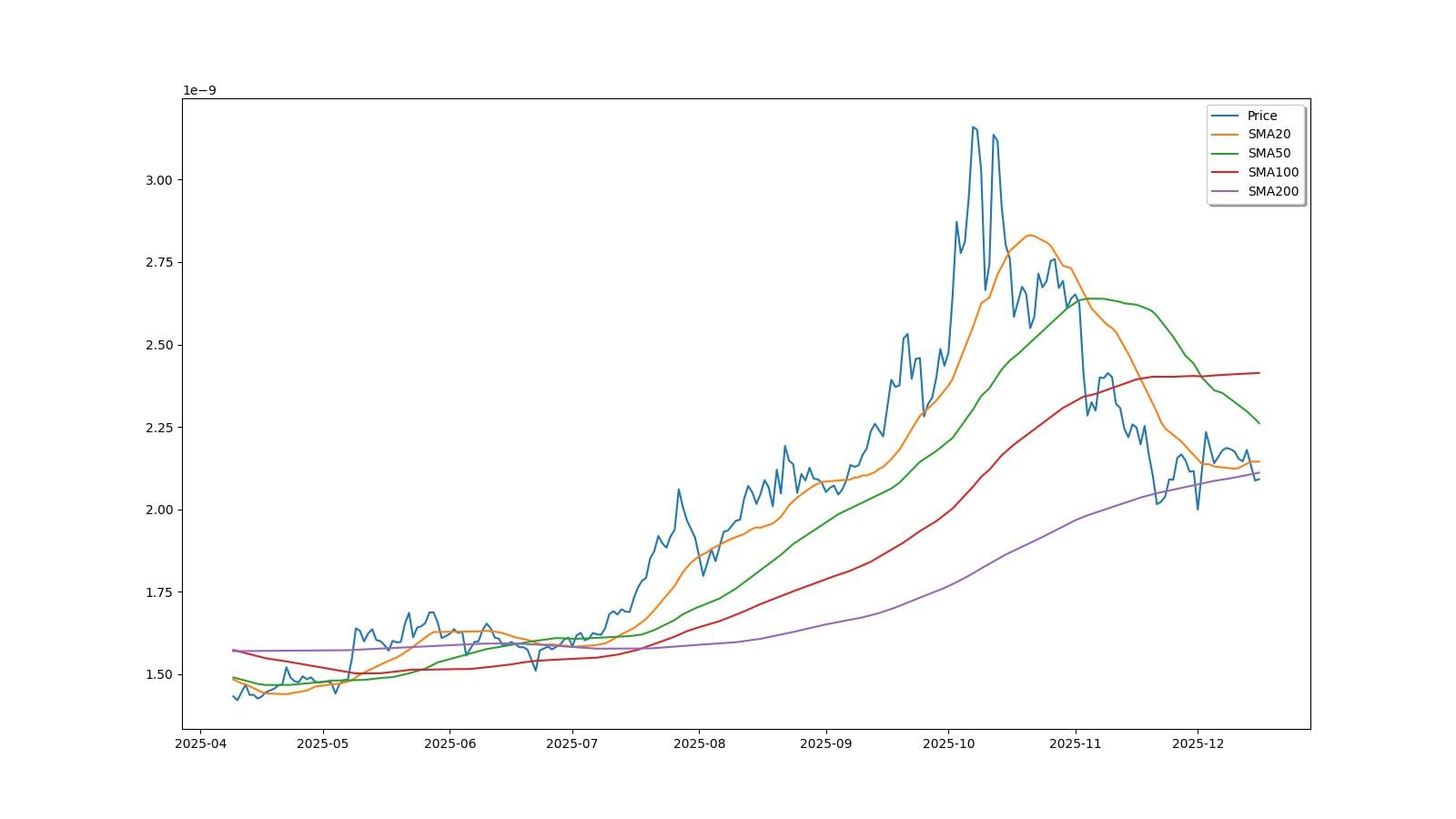 KarenCoin Simple Moving Averages