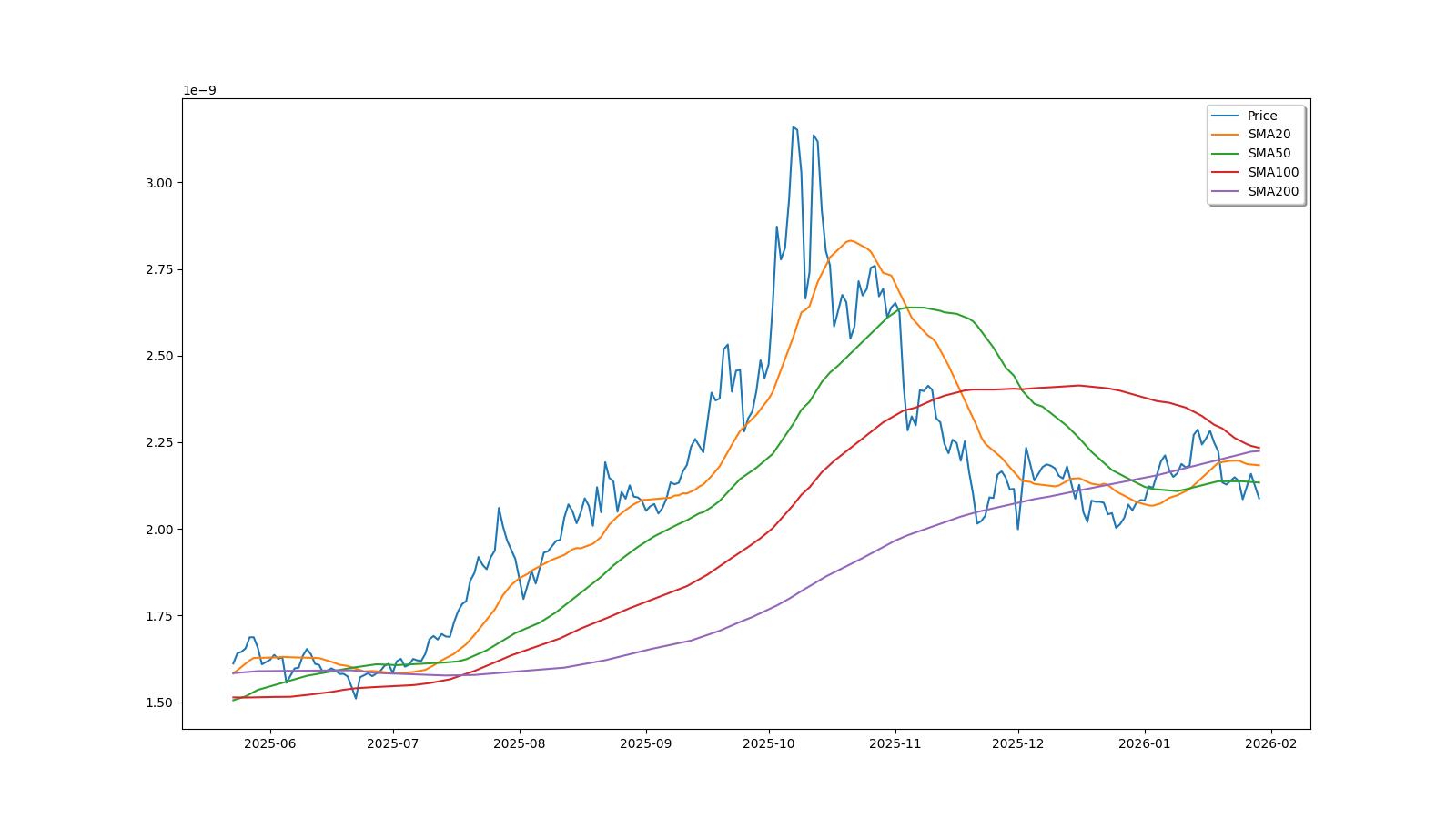 KarenCoin Simple Moving Averages