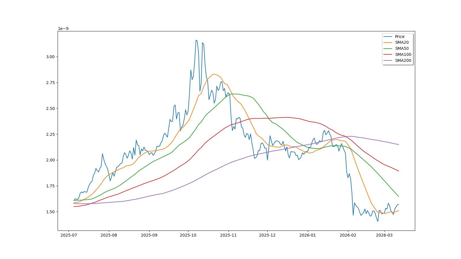 KarenCoin Simple Moving Averages