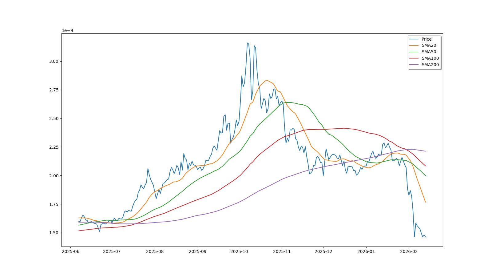 KarenCoin Simple Moving Averages