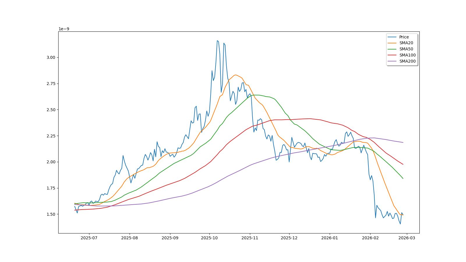 KarenCoin Simple Moving Averages