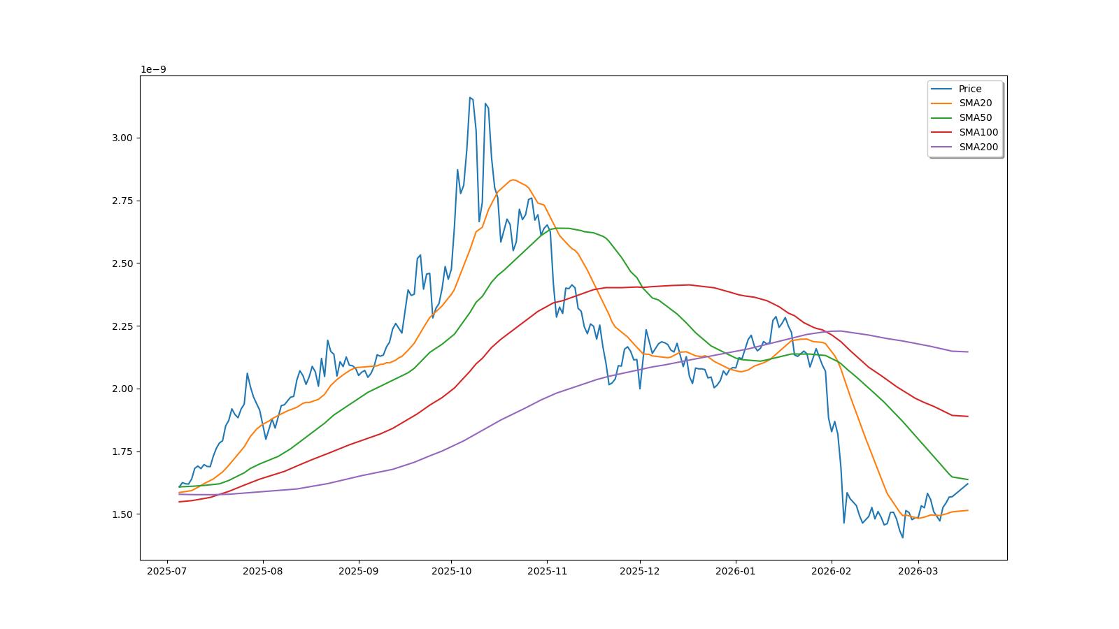 KarenCoin Simple Moving Averages