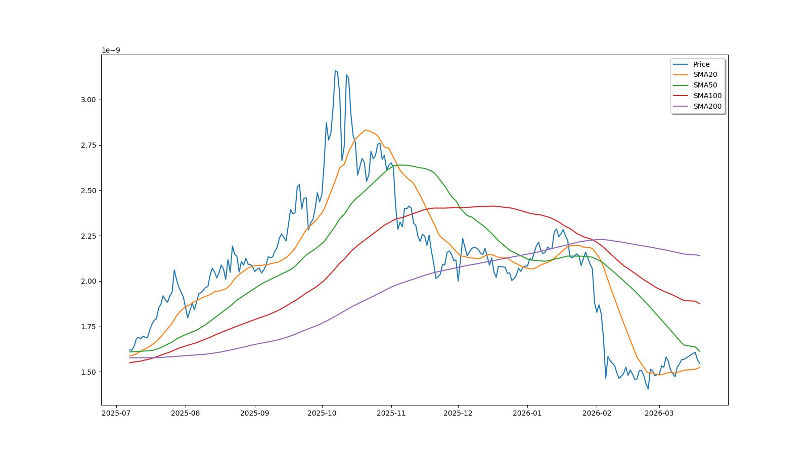 KarenCoin Simple Moving Averages