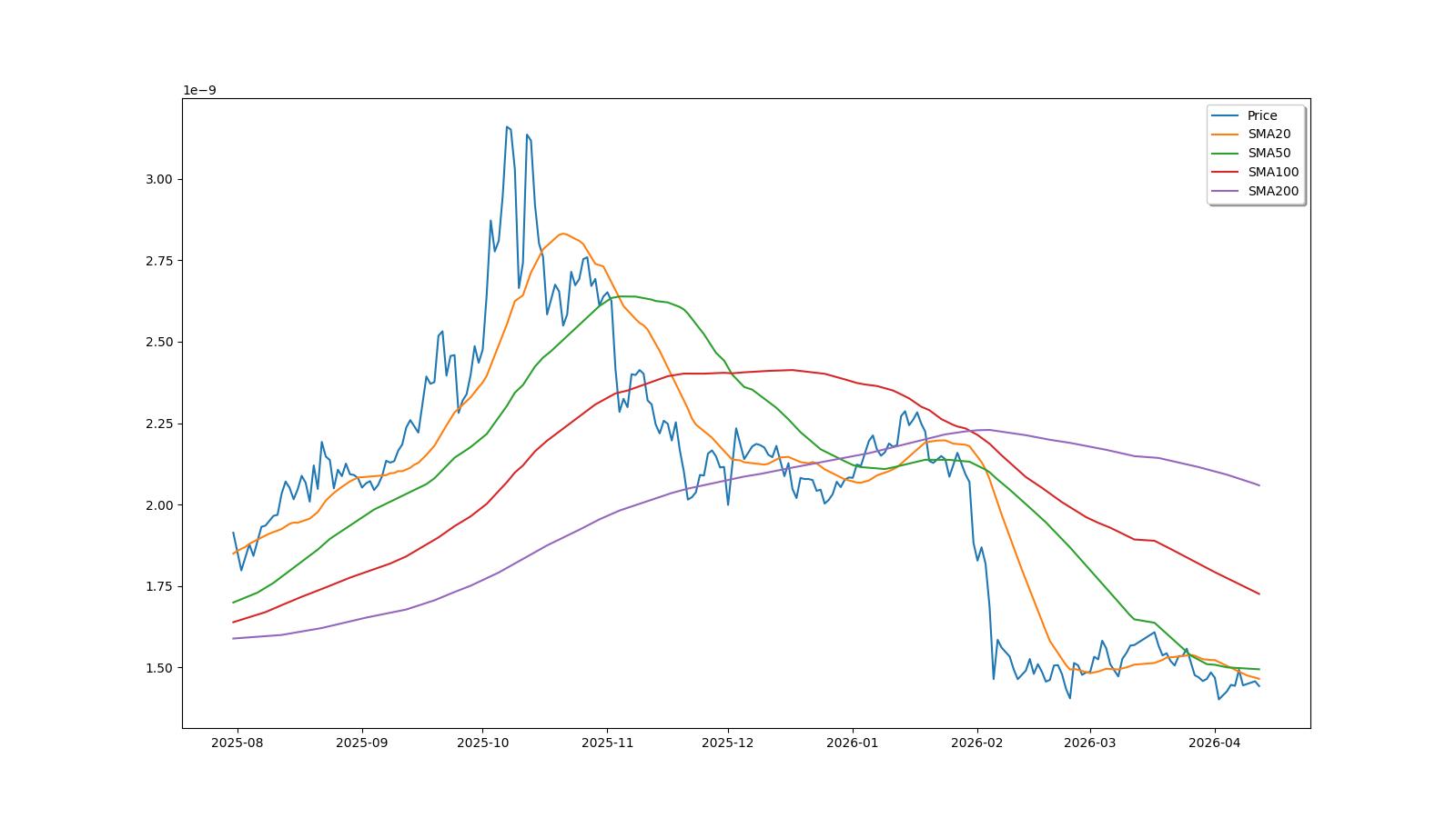 KarenCoin Simple Moving Averages