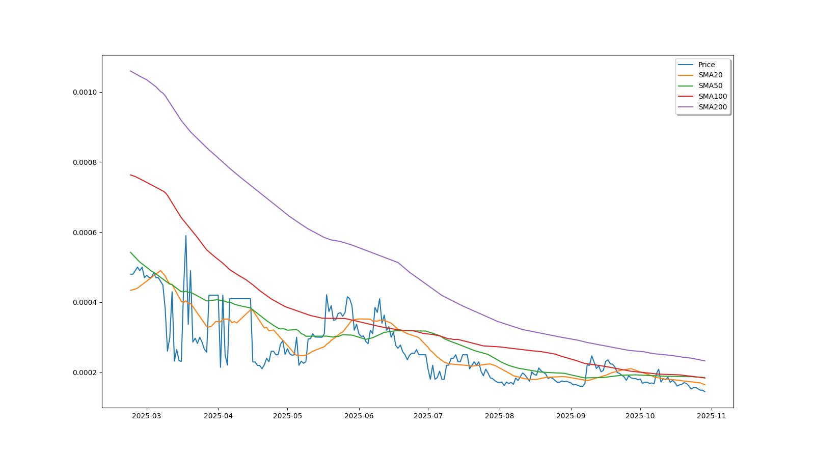 Karlsen Simple Moving Averages