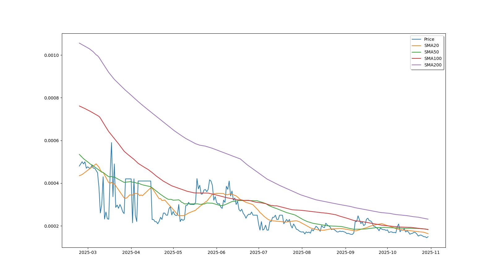 Karlsen Simple Moving Averages