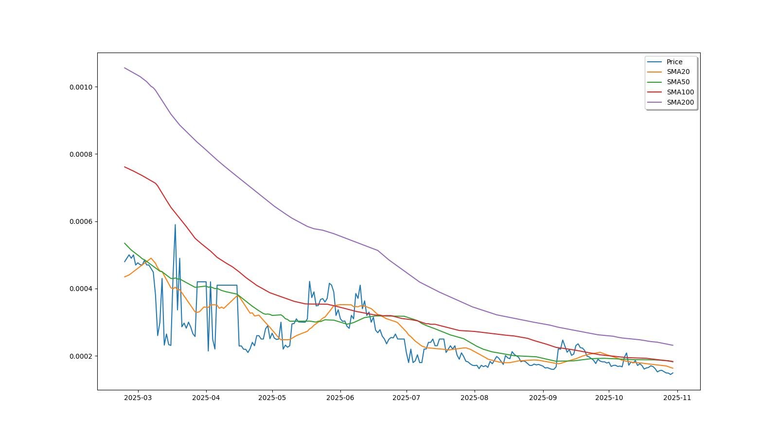 Karlsen Simple Moving Averages